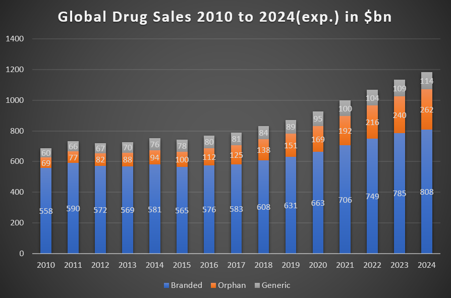 Worldwide Total Prescription Drug Sales (2010-2024)