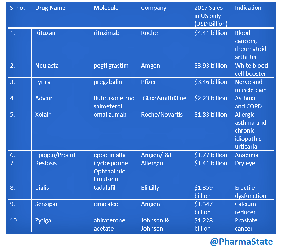 Major Blockbuster Drugs Losing Patent in 2018:Do you know them?