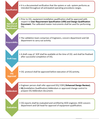 Operational Qualification (OQ) for Equipments